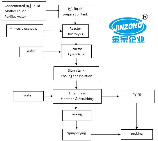Microcrystalline Cellulose Pharmaceutical Excipients Manufacturing ...