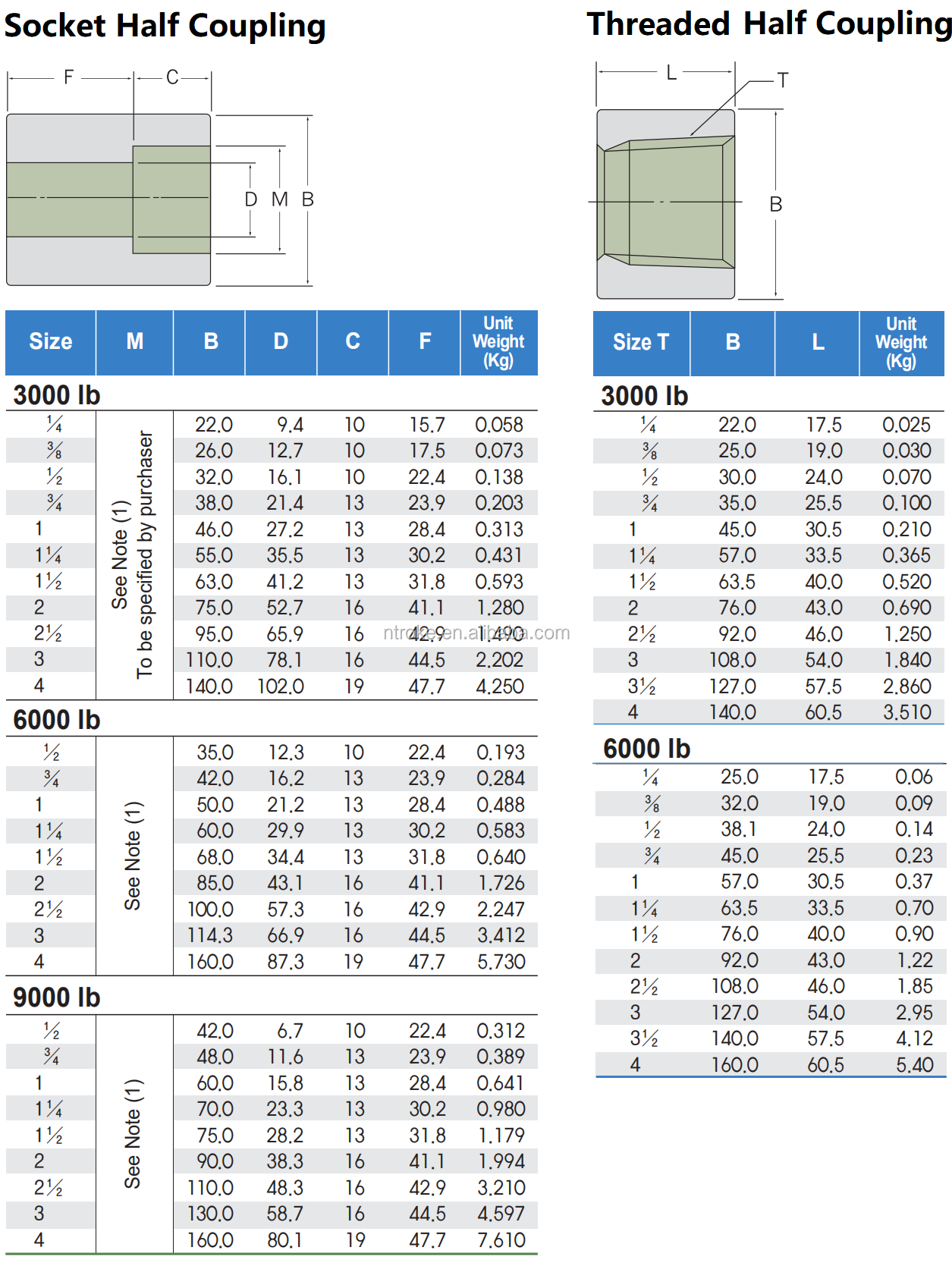 Nantong ROKE fluid equipment CO.,LTD. - Half Coupling/ B16.11 Threaded ...