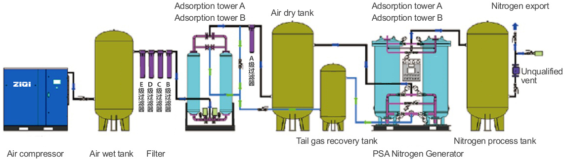 Modular Nitrogen Generator
