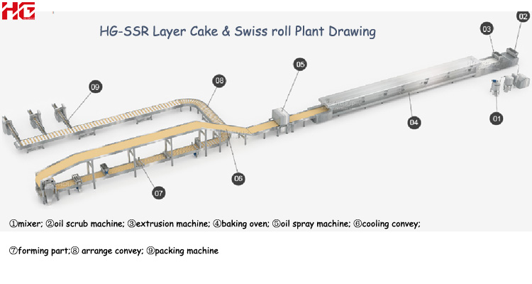 HG INDUSTRY GROUP - Full Automatic High Capacity Swiss Roll Layer Cake ...