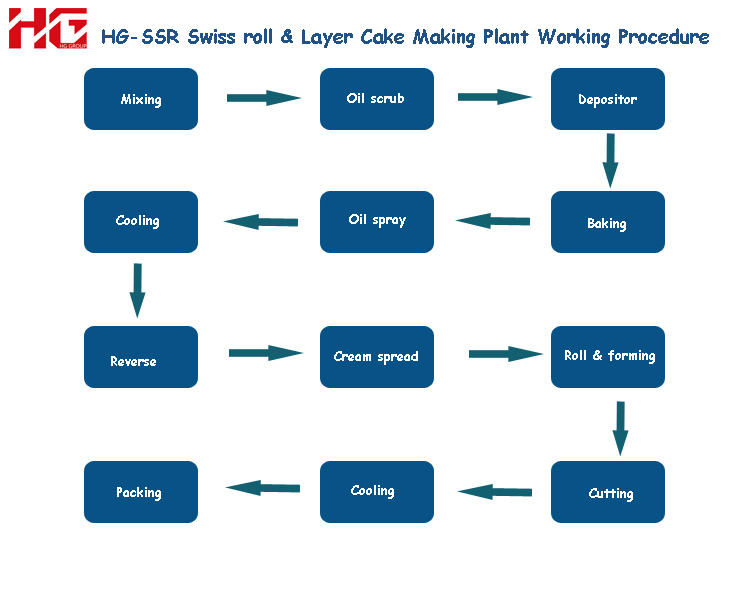 HG INDUSTRY GROUP - Full Automatic High Capacity Swiss Roll Layer Cake ...