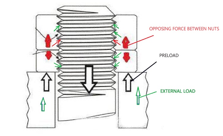 How to use double nuts to prevent loosening?-News-World Hardware ...